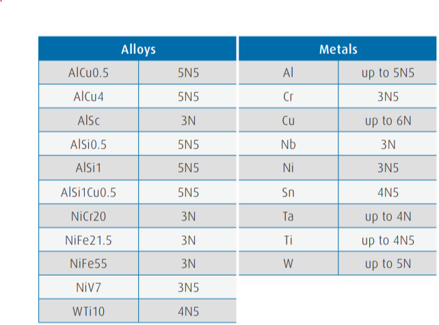Sputter Targets | Umicore Metal Deposition Solutions